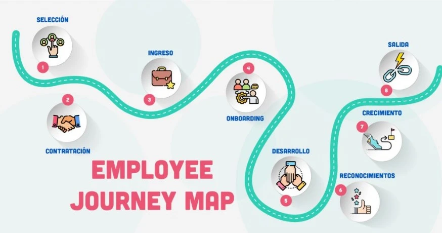 Employee Journey Map ¡Te enseñamos a crear uno desde 0! | LaPieza